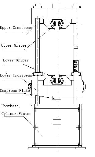 Hydraulic Compression Testing Machine / Universal Compression Tester ...