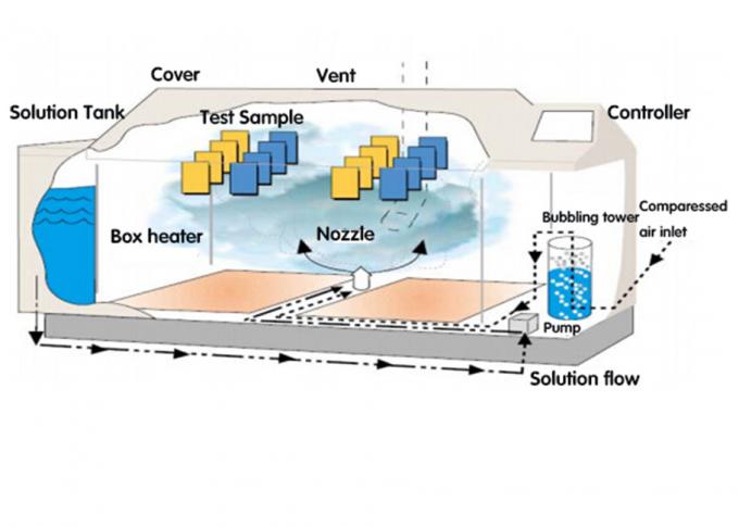 ASTM B117 Corrosion Test Chamber Salt Spray Tester with Tower Spraying ...