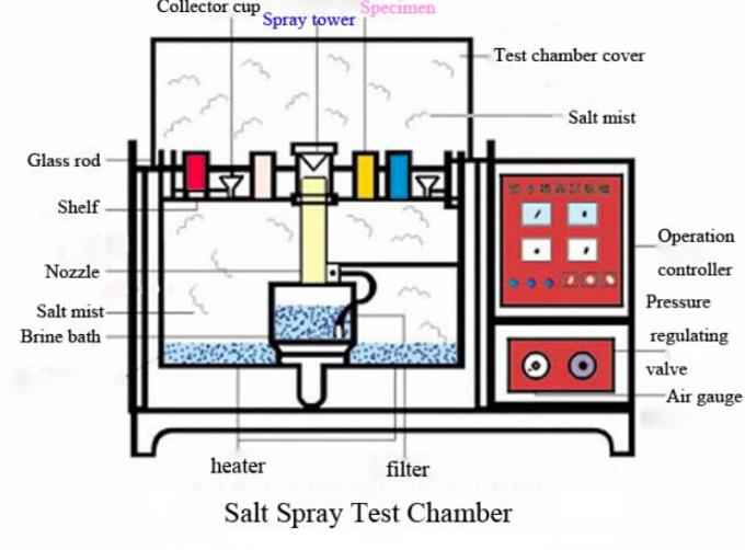 NSS CASS mist corrosion 108L salt spray test chamber/Water spray test ...